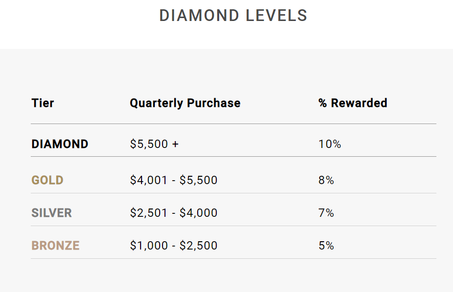 How do I qualify for Diamond Rewards? – Kenra Professional